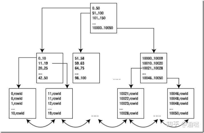 Oracle执行计划 - 知乎