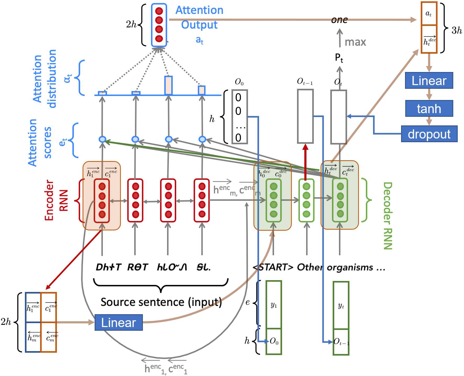 CS224n | Assignment4-NMT with RNNs 架构解析与代码实现 - 知乎