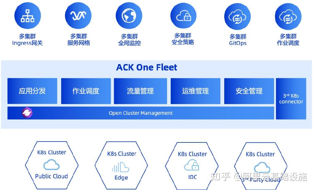 ACK One舰队管理：企业级多集群管理解决方案 - 知乎
