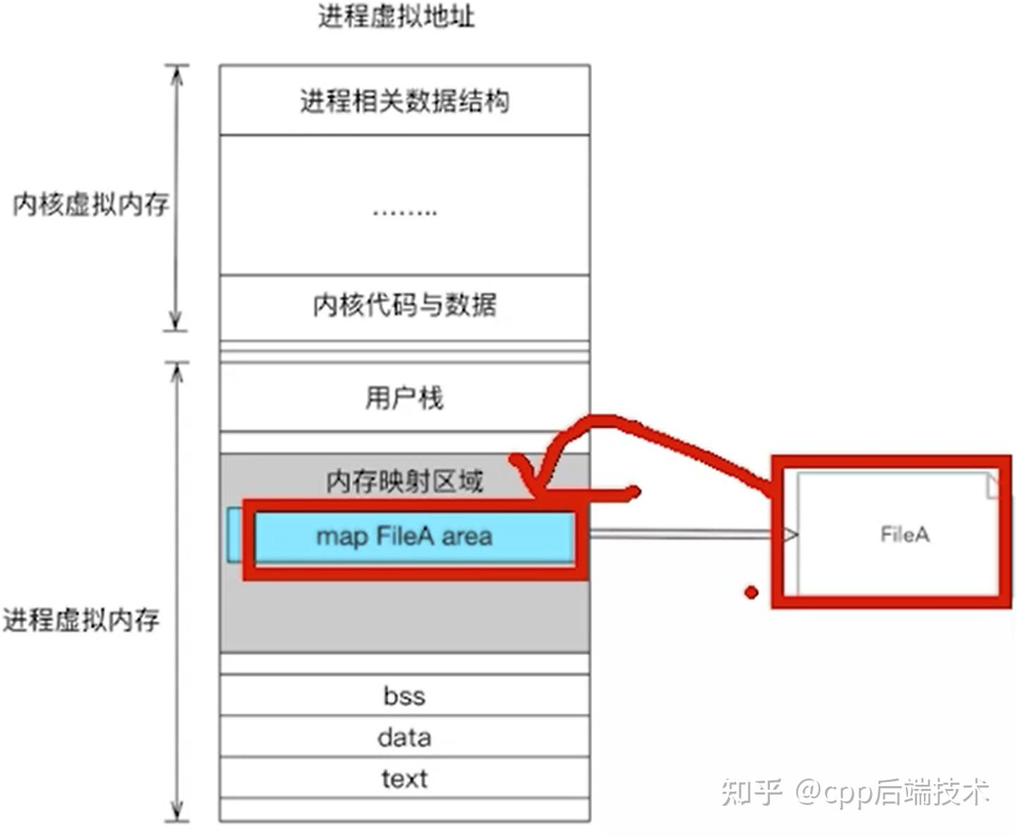 linux内核源码：mmap原理和实现方式 - 知乎