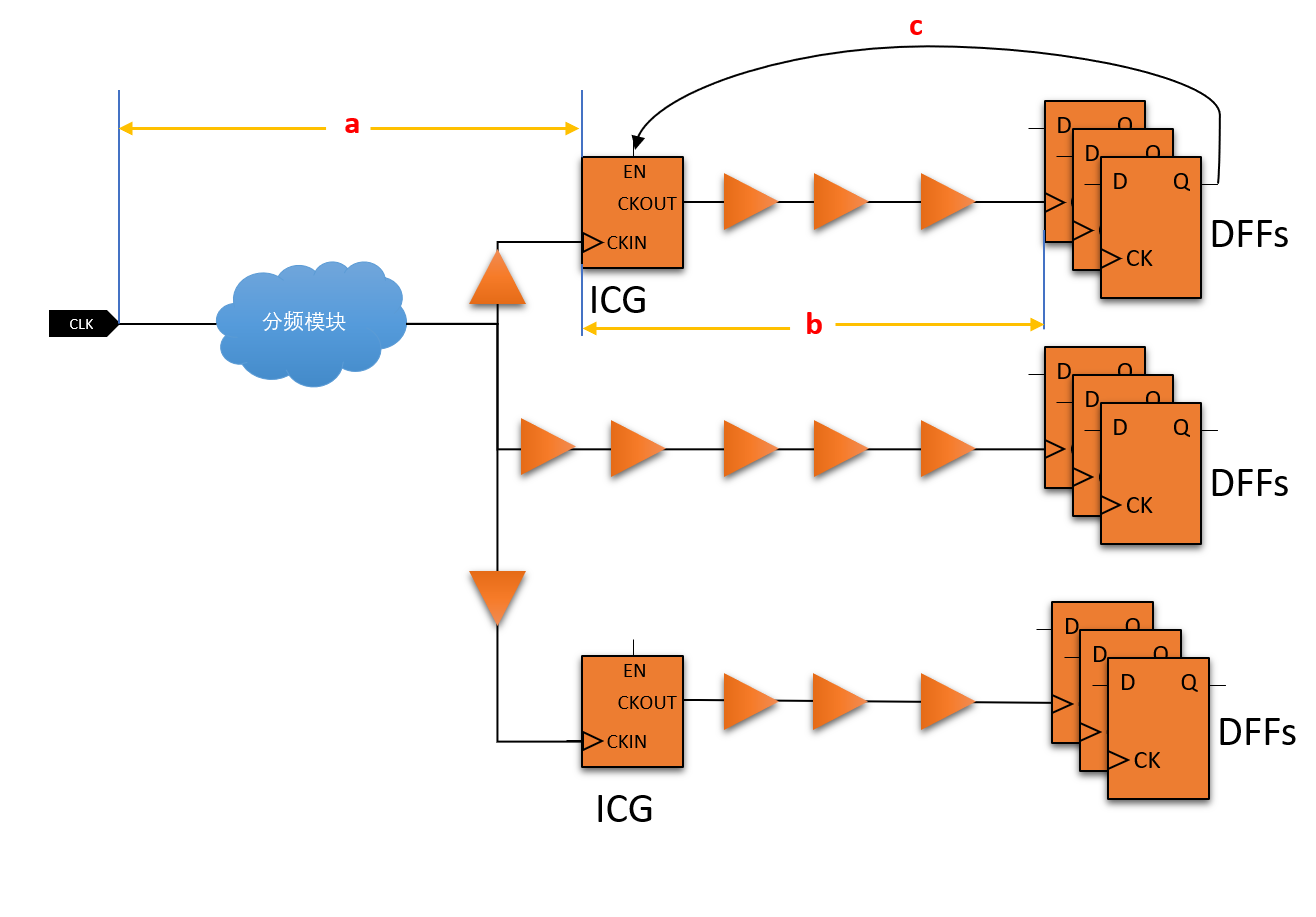 后端Timing基础概念之：为何ICG容易出现setup violation？ - 知乎