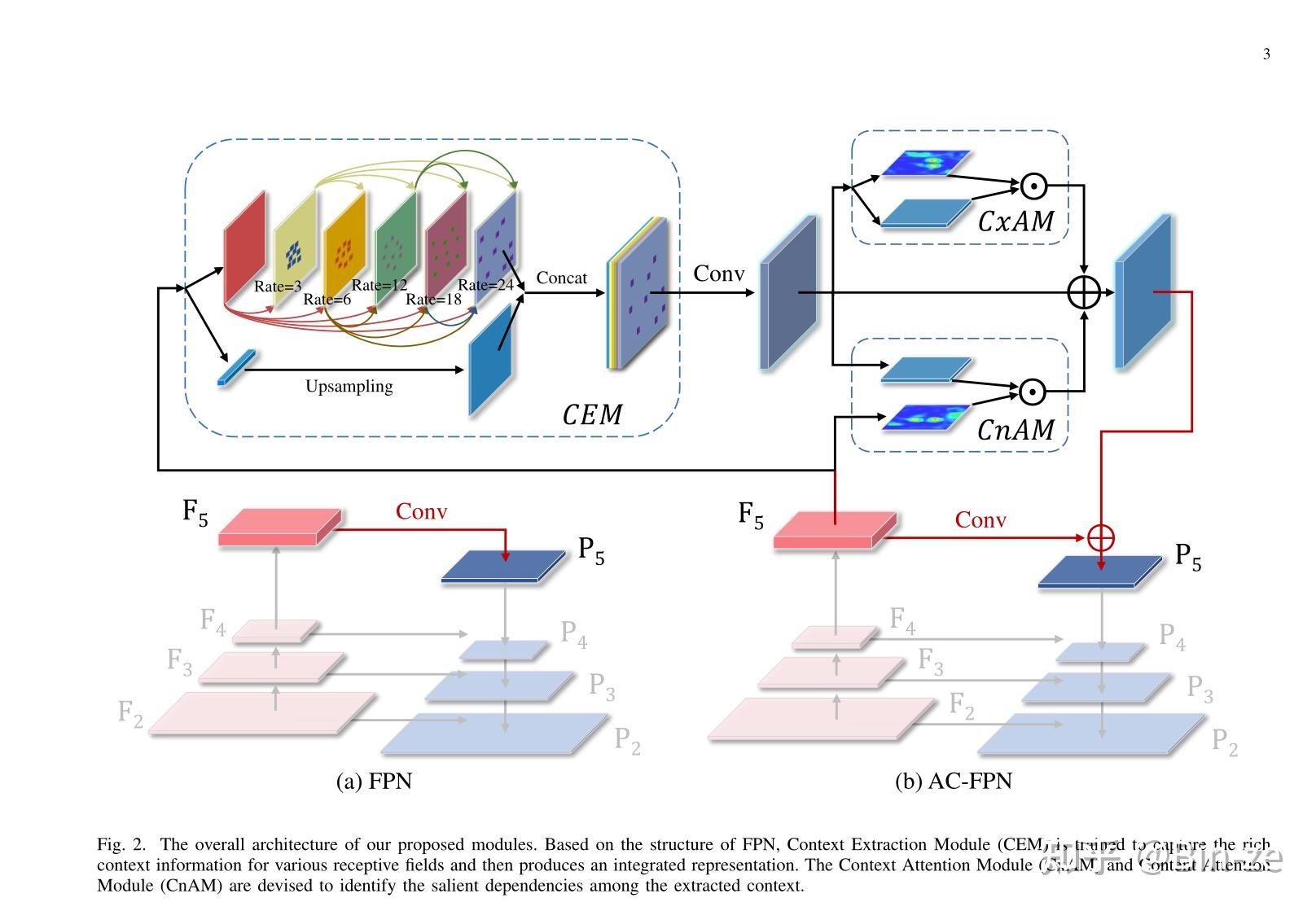Attention-guided Context Feature Pyramid Network 论文笔记 - 知乎