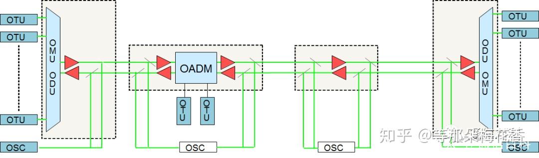 FOADM与ROADM - 知乎