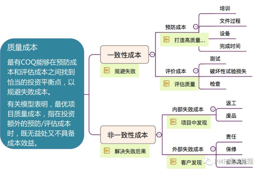 pmp知识点——关于质量成本（COQ） - 知乎