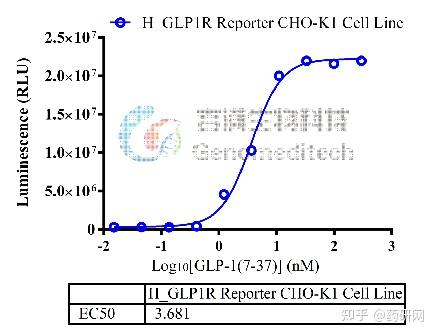 降糖&减重明星靶点：GLP1R/GCGR/GIPR/FGF21 - 知乎