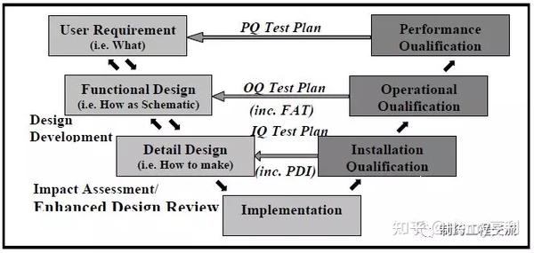 关于设计确认(DQ)，目前的理解和做法可能不对 - 知乎