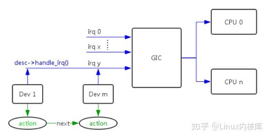 一篇深入理解Linux中断子系统的驱动 - 知乎