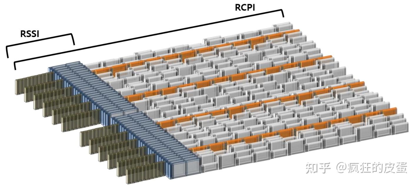 RSSI 和 RCPI 小记 - 知乎