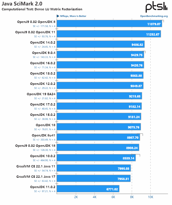 Java性能基准测试：从OpenJDK 8到OpenJDK 19 - 知乎