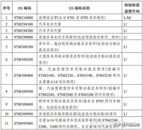 海关解读：进口汽车零部件“先声明后验证” - 知乎