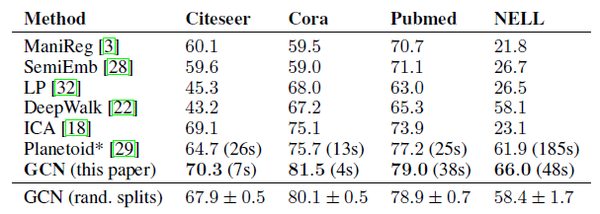 【论文精读-GCN开山之作】Semi-Supervised Classification with Graph Convolutional Networks - 知乎