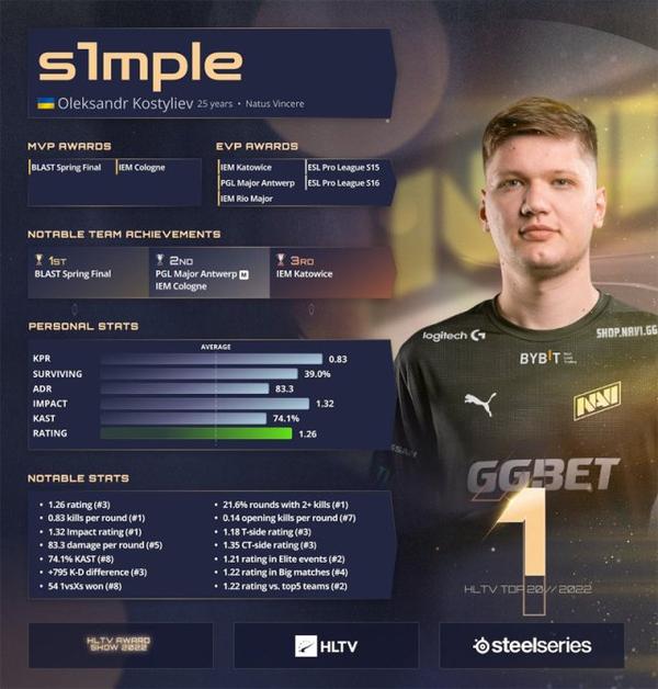 HLTV 2022年度最佳选手第1名：s1mple - 知乎