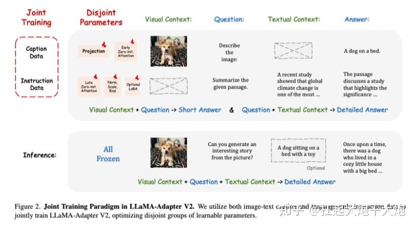 LLaMA-Adapter V2: Parameter-Efficient Visual Instruction Model【深度好文】[20230918] - 知乎