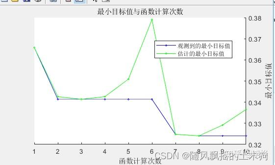 【matlab第23期】基于贝叶斯bayes算法优化cnn Lstm长短期记忆网络的单列时间序列模型及多输入单输出回归预测模型 知乎
