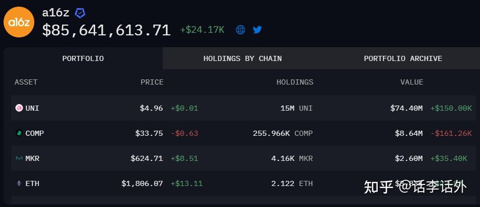 A16z是什么？2023年A16z在加密领域有哪些最新的投资？ - 知乎