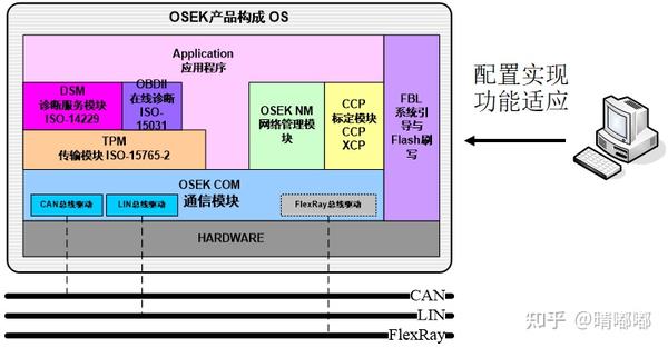 OSEK/VDX介绍 - 知乎