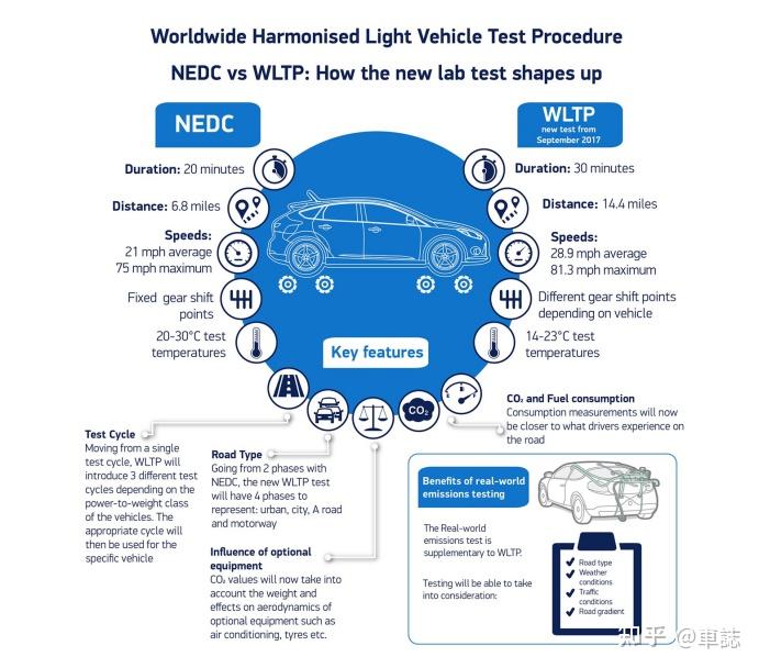 续航参数到底该信谁？NEDC、WLTP、EPA、CLTC - 知乎