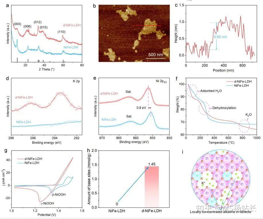 【DFT+实验】Angew.：d-NiFe-LDH实现高效稳定的水氧化 - 知乎