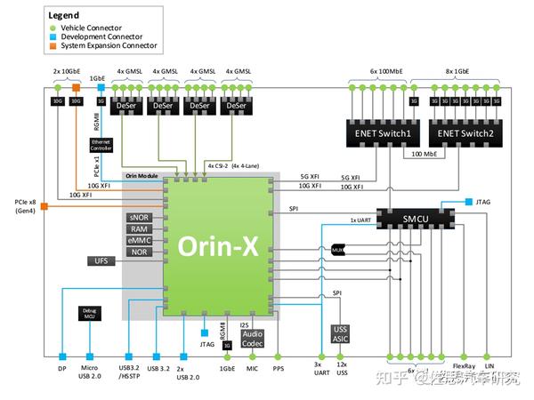 199美元的英伟达Orin模组，对抗高通8155 - 知乎