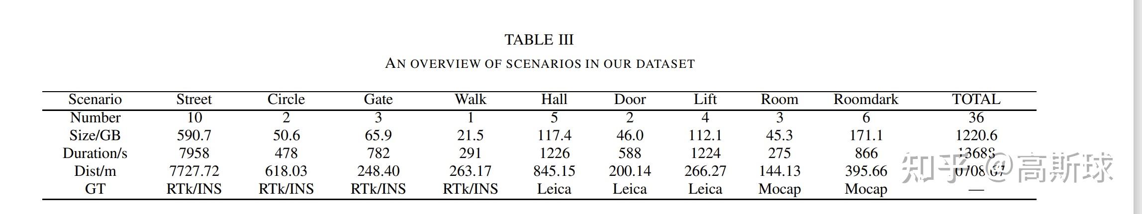 [LiteratureReview]M2DGR: A Multi-sensor and Multi-scenario SLAM Dataset for Ground Robots - 知乎