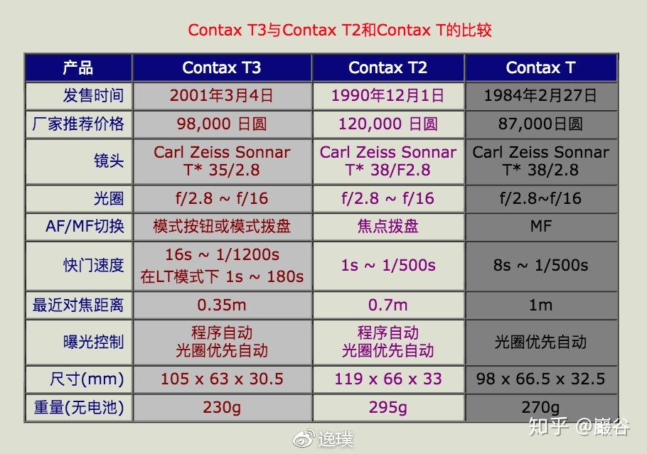 便携自动胶片相机盘点之35mmF2.8（上）篇 - 知乎