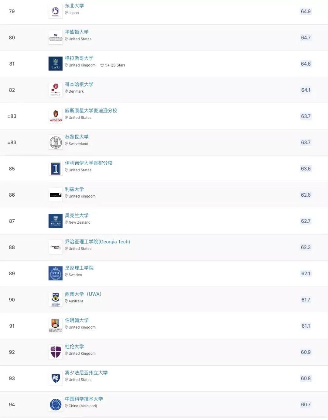 2023QS世界大学排行正式出炉！ - 知乎