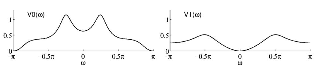 具有可调Q因子的小波变换（TQWT） - 知乎