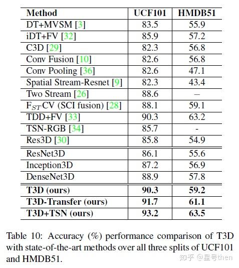 论文笔记——基于的视频行为识别/动作识别算法笔记(三) - 知乎
