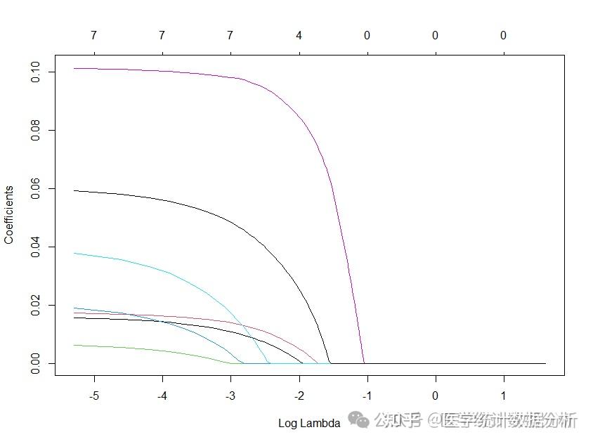 R语言glmnet包分别拟合二分类logistic模型的lasso回归和岭回归 - 知乎
