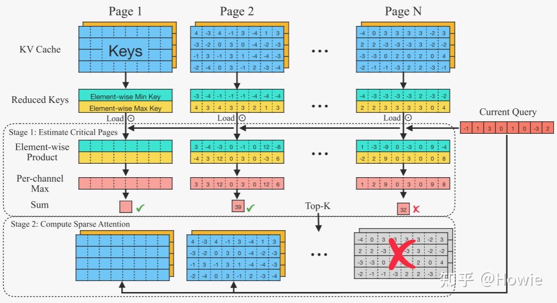 【22】论文泛读：Quest: Query-Aware Sparsity for Efficient Long-Context LLM Inference (ICML 2024) - 知乎