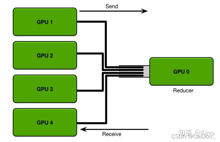 【Pytorch】DDP学习&踩坑记录 - 知乎