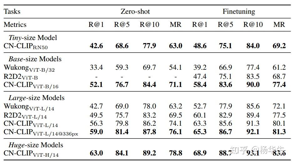 ALI DAMO：Chinese CLIP 两阶段模型 - 知乎