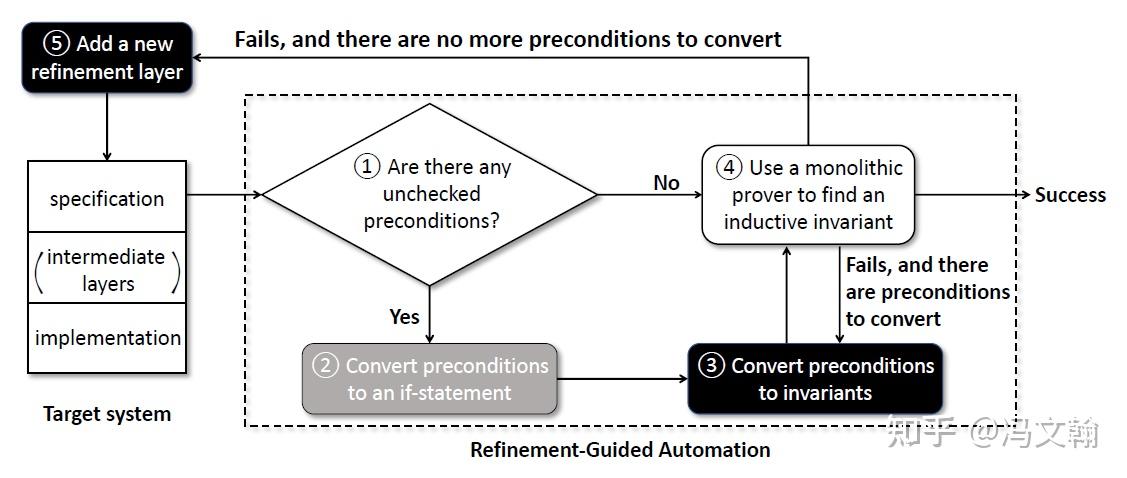 Reading Report - "Sift: Using Refinement-guided Automation to Verify Complex Distributed Systems ...