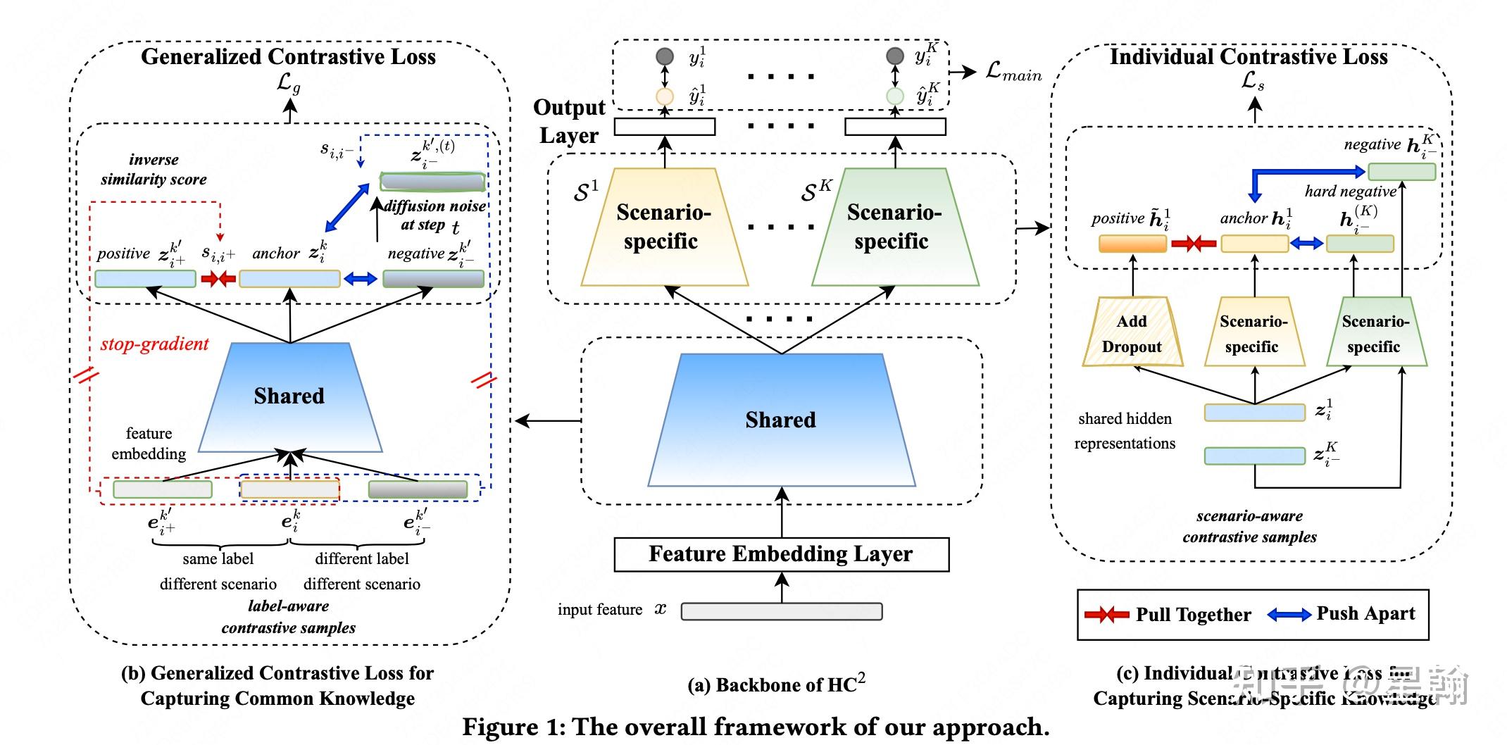 多场景建模(Multi-Scenario Learning)在推荐系统中的应用 - 知乎