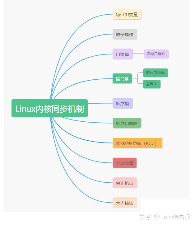 Linux内核中的同步机制：进程的同步同步机制，线程的同步机制 知乎