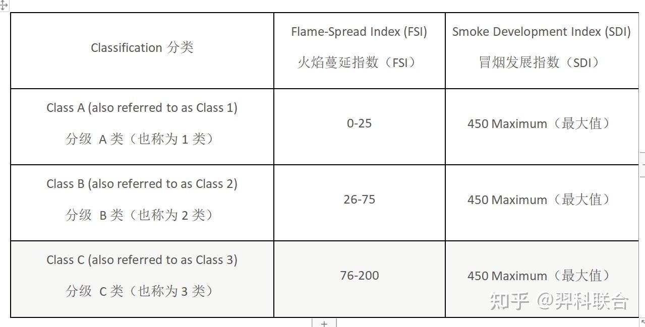 ASTM E84：建筑材料表面燃烧特性的标准试验方法 - 知乎