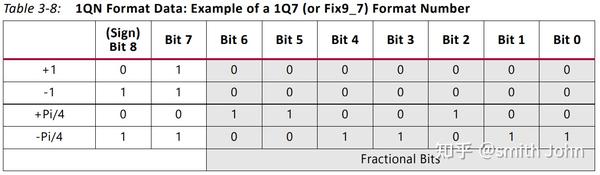 【VIVADO IP】CORDIC - 知乎