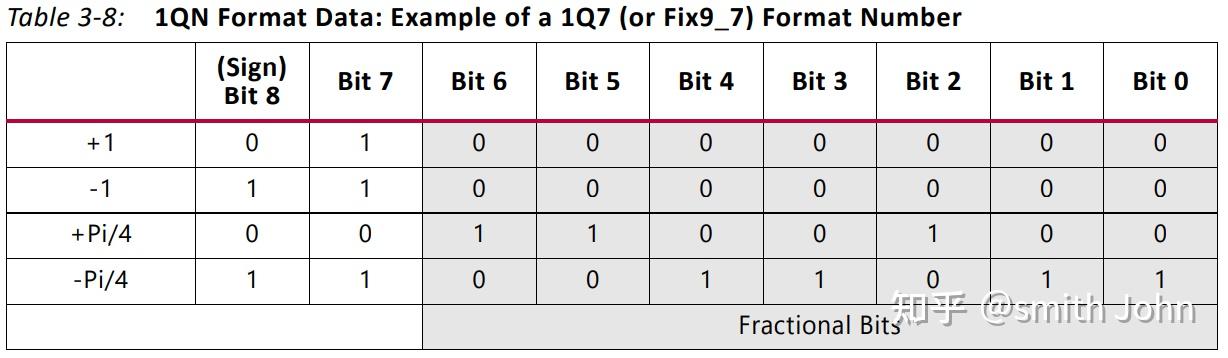 【VIVADO IP】CORDIC - 知乎