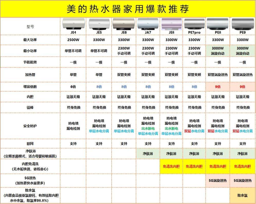 美的电热水器推荐：美的je4和je6、je8、ja7哪款性价比高？ - 知乎