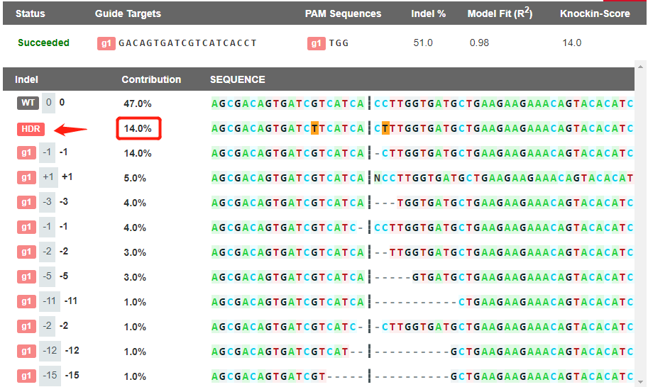 iPSC基因编辑过程状况百出？这些实践中屡试不爽的方法分享给你！ - 知乎
