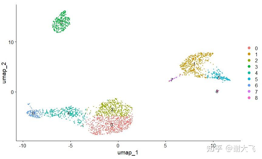 细胞聚类方法比较(t-SNE&UMAP) - 知乎