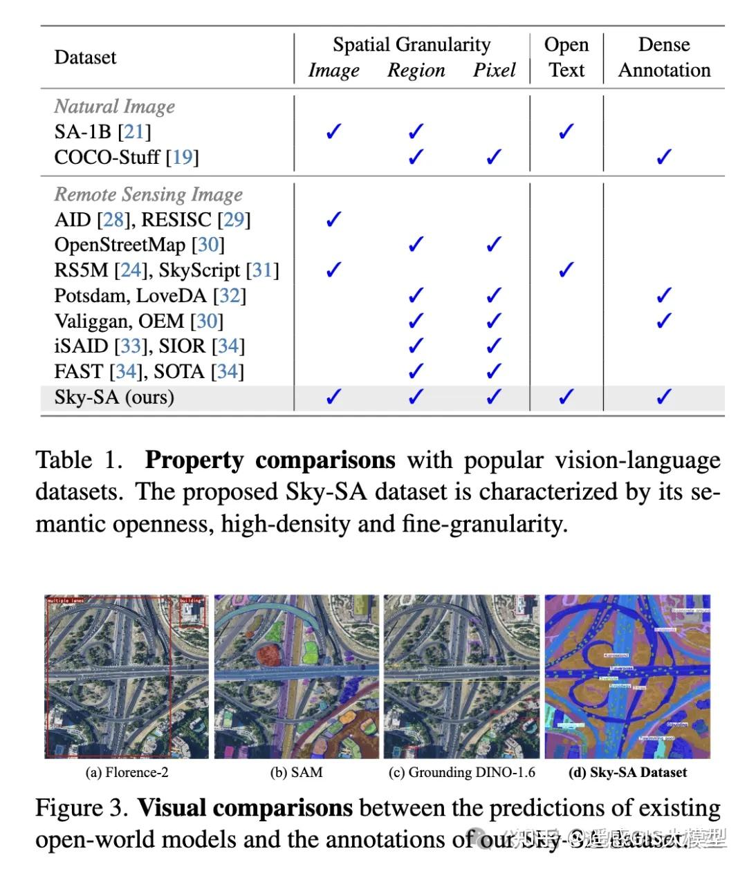 CVPR_2025_SkySense-O：面向开放世界的遥感解读——以视觉为中心的视觉-语言建模探索 - 知乎