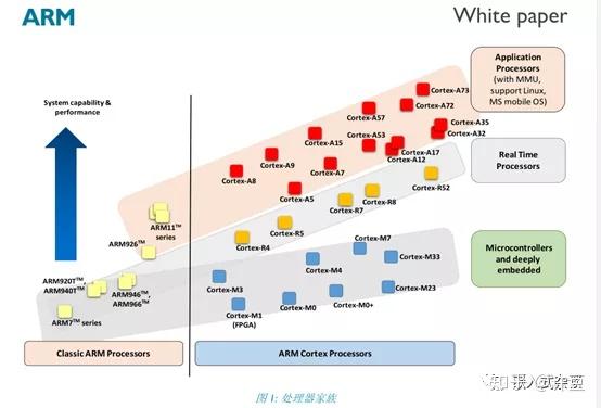多图读懂ARM Cortex-M 处理器家族 - 知乎