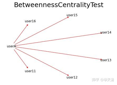 如何使用Jupyter Notebook计算中介中心度(betweenness centrality) - 知乎