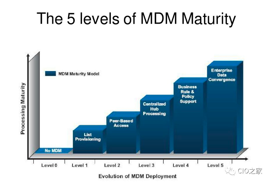 一文讲透主数据管理 - 知乎