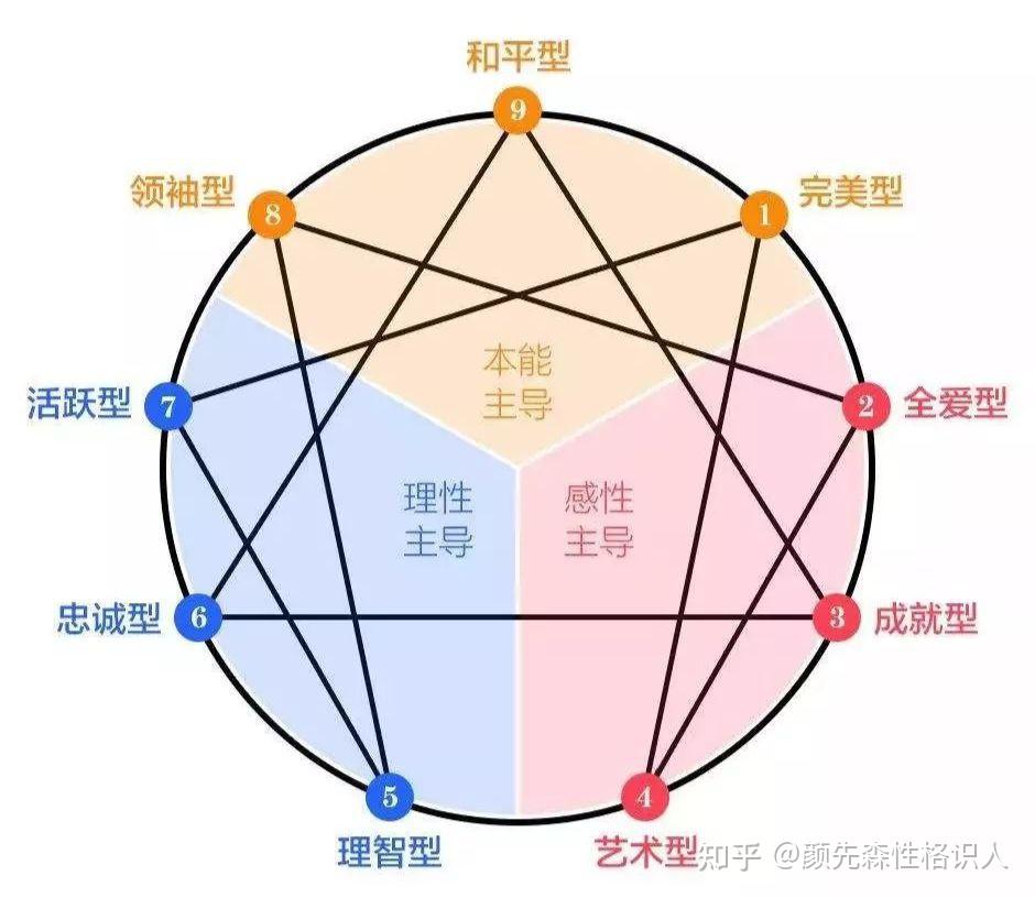 决定你的命运的，从来不是能力！九型人格测试结果分析，可以证明！ 知乎
