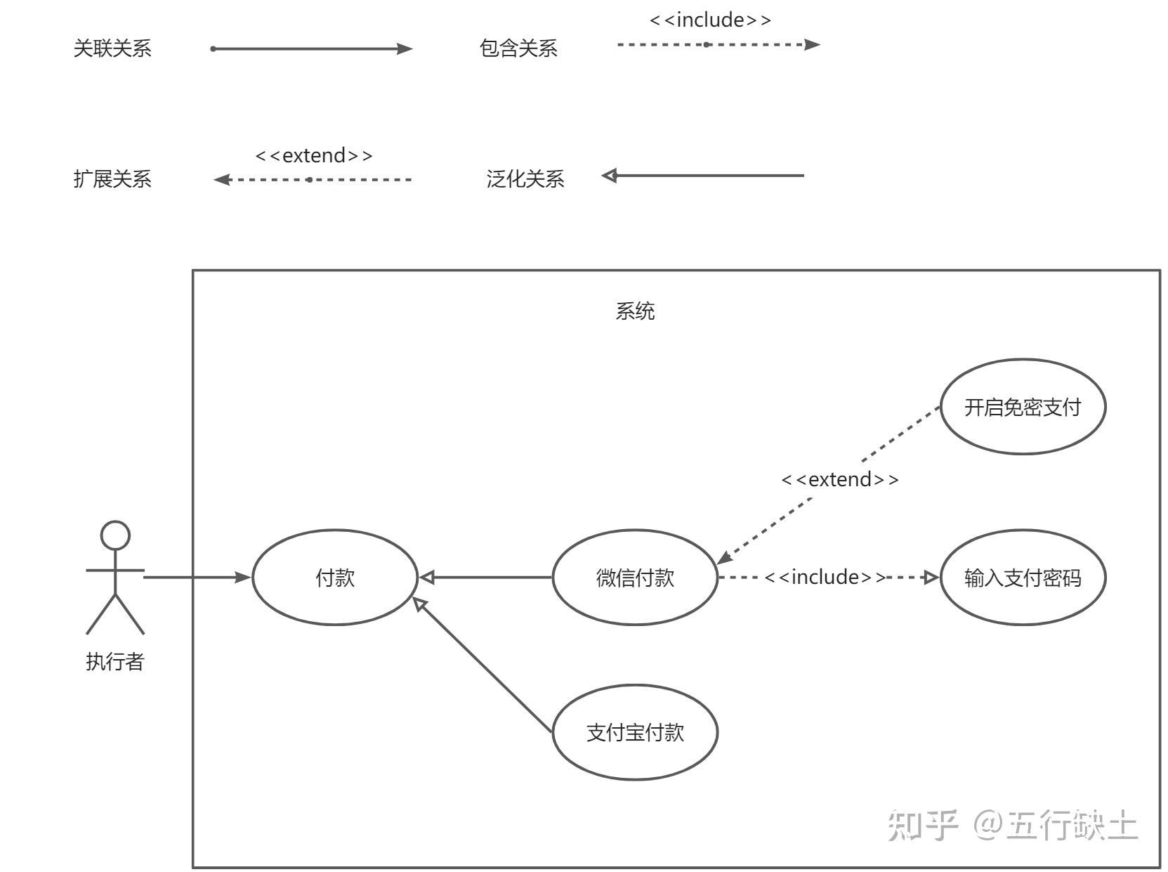 【系统设计基础】uml用例图详解 知乎
