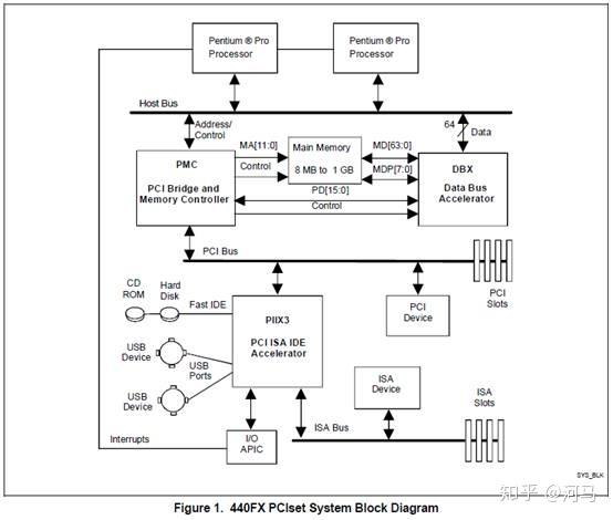 SeaBIOS(2) - 硬件架构 - 知乎
