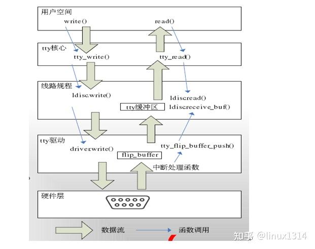 Linux下串口接收到0x0D自动变为0x0A问题 - 知乎