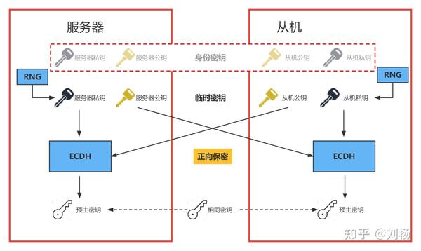 传输层安全协议（TLS）和安全加密芯片（SE）的工作原理 - 知乎